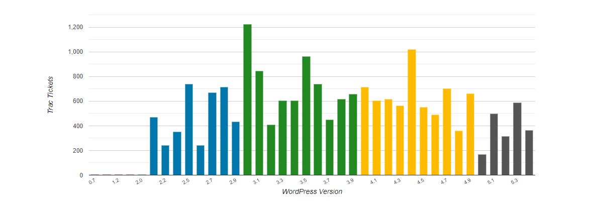 New Chart – Closed Trac Tickets — DisplayWP - WP Content