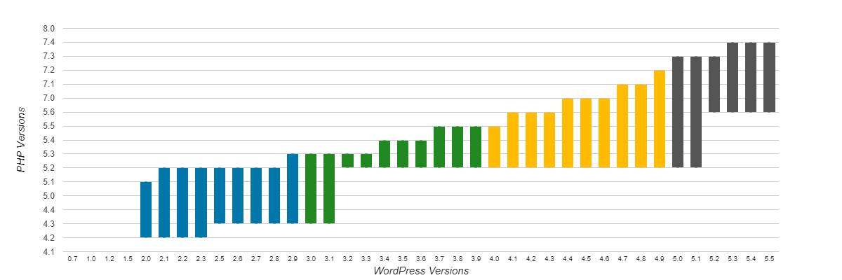 New Chart – Supported PHP Versions - WP Content